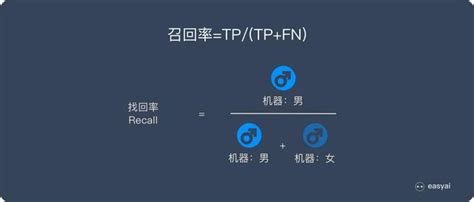 一文看懂分类模型的评估指标：准确率、精准率、召回率、f1等分类结果的精度召回率f1分数 K Fold 交叉验证 Cross