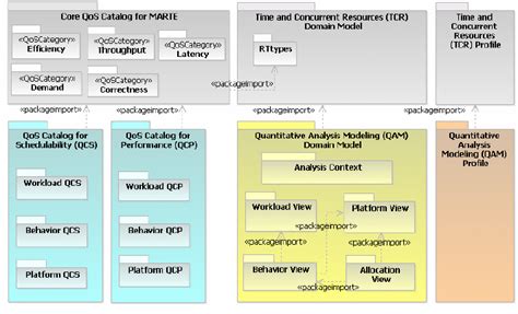 Global Overview Of The Analysis Framework For Uml Marte Download Scientific Diagram