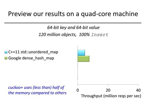 Ppt Algorithmic Improvements For Fast Concurrent Cuckoo Hashing Powerpoint Presentation Id