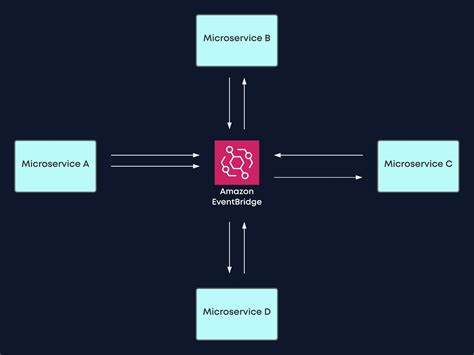 aws eventbridge masterclass introduction