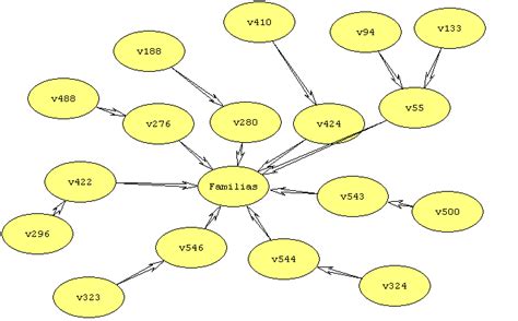 Bayesian Network Topology Obtained From The Join Of Seven