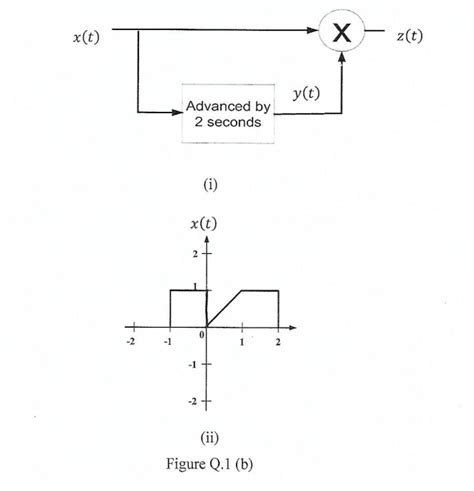 Solved B Figure Q1bi Shows A Continuous Time System