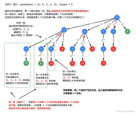 Leetcode 040 组合总和2js给定一个候选人编号的集合candidates Csdn博客 Leetcode 040 组合总和2js给定一个候选人编号的集合candidates Csdn博客