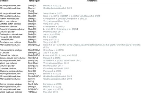 Examples Of Celluloses And Ionic Liquids Used For The Extraction Of Download Scientific Diagram