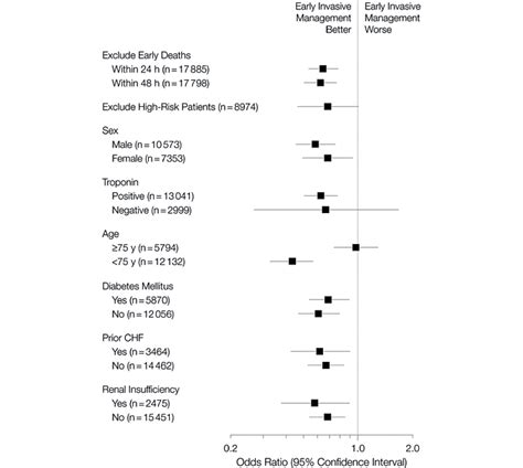 Sensitivity And Subgroup Analyses For Adjusted In Hospital Mortality By