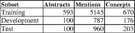 Table 1 From Automated Disease Normalization With Low Rank Approximations Semantic Scholar