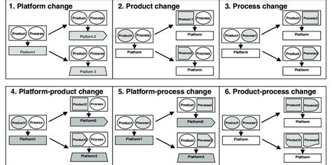 PatternS OF Divergence In DigitaL Content ServiceS Download Scientific Diagram
