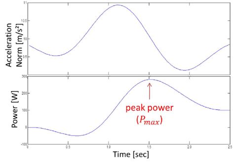 B Peak Power Estimation In The Detected Transfer Download Scientific Diagram
