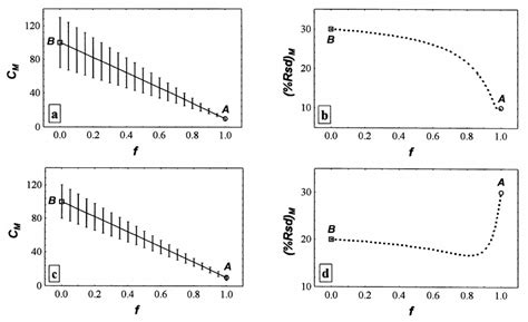 Propagated Uncertainty On The Concentration Of The Mixture σ As A