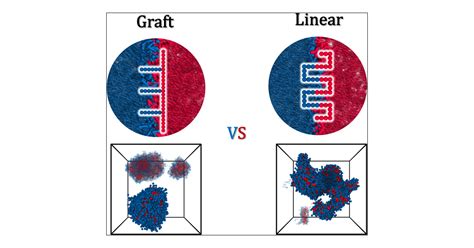 Understanding The Interfacial And Self Assembly Behavior Of Multiblock Copolymers For Developing