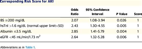 Multivariate Logistic Regression Analysis In The Derivation Cohort And