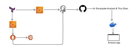 Deploying An Amazon Clone With Terraform Jenkins Cicd Docker And