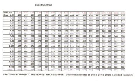 Engine Cubic Inch Chart I Was Looking For These 460 Ford Forum