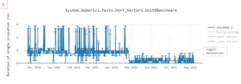 Some Vector3 Benchmarks Have Regressed On Windows Arm64 · Issue 50899 · Dotnetruntime · Github