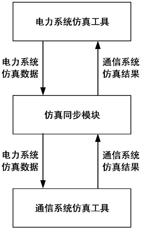 A Power Communication Co Simulation Platform And Its Synchronization