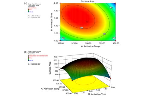 A And B Contour And 3d Plot For Effect Of Activation Time And Download Scientific Diagram