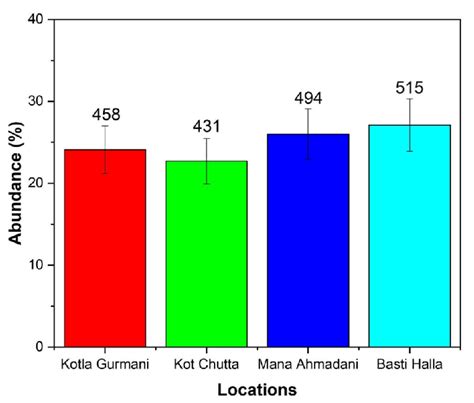 Intercropping Effect On Abundance Of Mite Families In Different