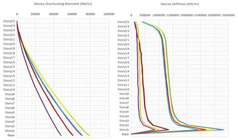 Dynamic Analysis On RCC And Composite Structure For Uniform And Optimized Section