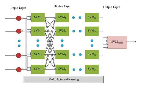 Architecture Of Proposed Deep Svm Download Scientific Diagram