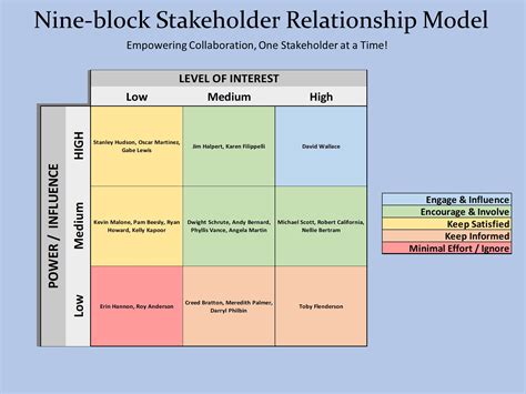 Stakeholder Power Interest Matrix Spreadsheet Excel Google Sheet Project Management