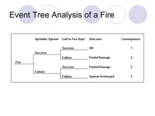 Fault Tree And Event Tree In Risk Analysis PPT