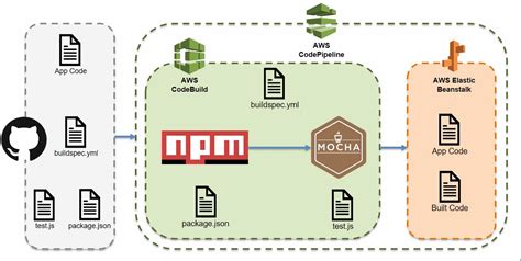 How To Integrate Build And Test Processes With Aws Codepipeline And Aws