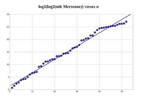 Heuristics Deriving The Wagstaff Mersenne Conjecture