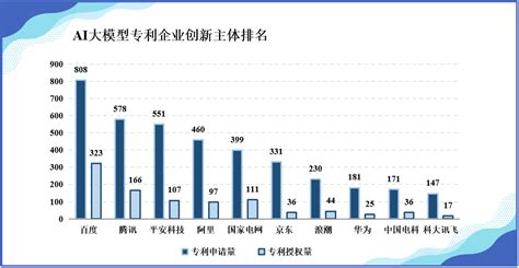 《中国ai大模型创新和专利技术分析报告》发布——ai大模型专利赋能传统产业升级转型， 助力经济社会高质量发展 行业 资讯 iprdaily