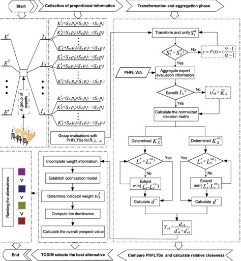 Framework Of Todim Method With Novel Comparison Function Of Mphfltss