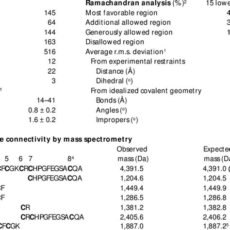 Summary Of Nmr Constraints Structural Statistics And Disulfide Download Table