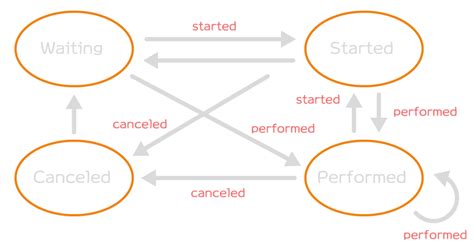 【unity】input Systemのinteractionの仕組みと使い方 ねこじゃらシティ