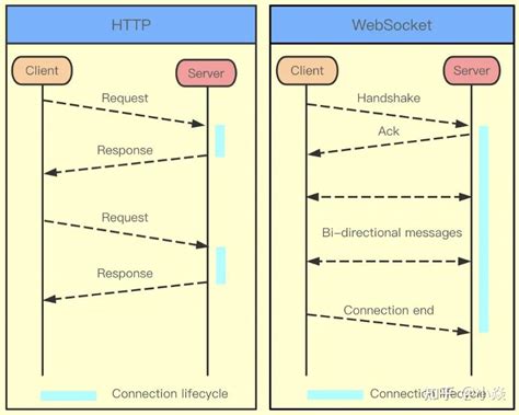 Websocket 鉴权授权方案，websocket 协议原理 知乎