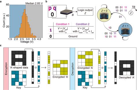Tunable Memristors For Encryption And Computing Research Communities By Springer Nature