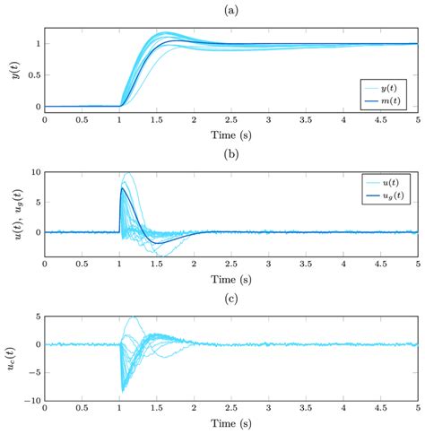 Time Domain Responses A Output And Model Output B Control Effort