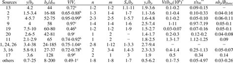 Non Dimensional Range Of Parameters 828 Download Table