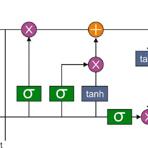 Architecture Of Lstm Download Scientific Diagram