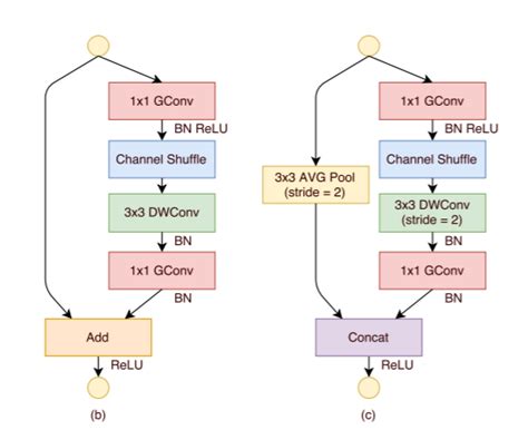 Shufflenet V1v2 轻量级深层神经网络最终通过实验说明了卷积层输入输出通道数、group操作数、网络模型分支数以及