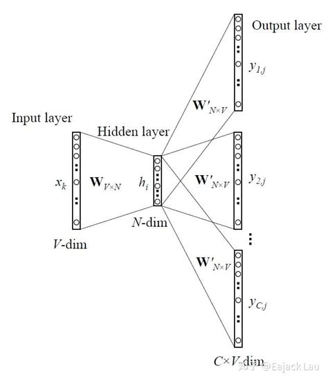 Road 2 Nlp Word Embedding词向量（fasttext） 知乎
