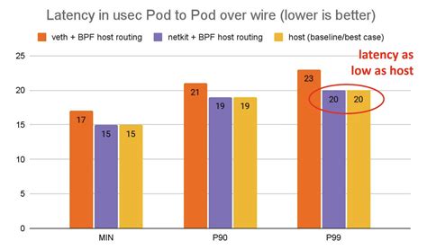 Cilium 116 High Performance Networking With Netkit Gateway Api