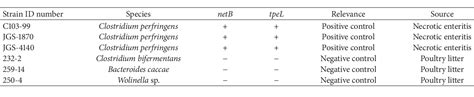 Table 1 From Use Of A Multiplex Pcr For The Detection Of Toxin Encoding Genes Netb And Tpel In
