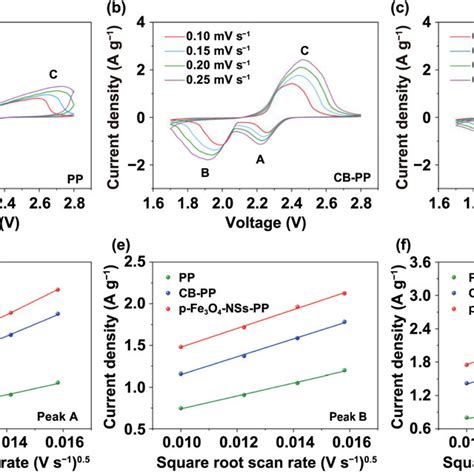 Cv Curves Of Li S Batteries Based On Different Separators At Various Download Scientific