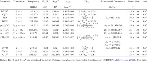 Summary Of Detected Lines And Their Parameters Download Scientific