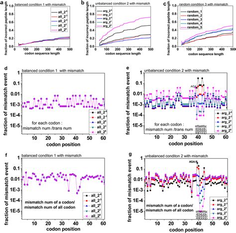 Incorrect Translation Proportion Increases With Codon Sequence Download Scientific Diagram