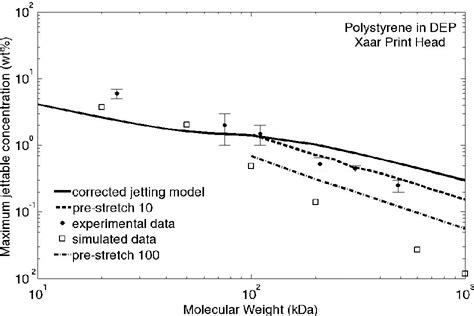 Figure 12 From Modelling The Jetting Of Dilute Polymer Solutions In Drop On Demand Inkjet