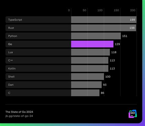 Is Golang Still Growing Go Language Popularity Trends In 2024 The