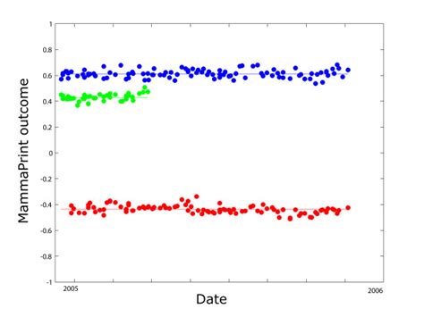custom diagnostic microarray outcome of two samples over time the