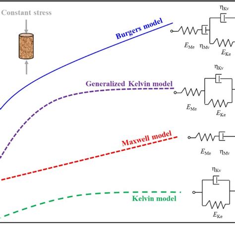 Conceptual Model Of Typical Creep Response In A Creep Test Download