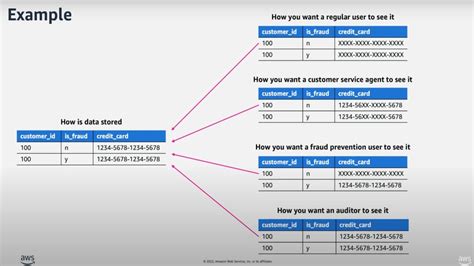 Securing Amazon Redshift Best Practices For Access Control Dev Community