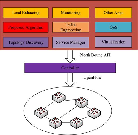Run The Proposed Algorithm Besides Other Applications For Sdn