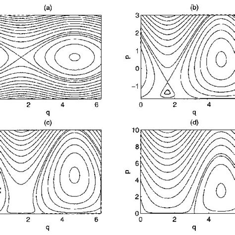 Particle Phase Space Plots For Self Consistent Single Particlefield